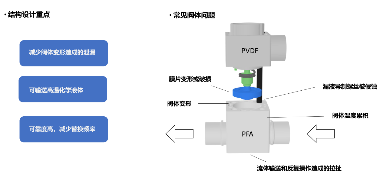 聚四氟乙烯半导体化学隔膜阀介绍